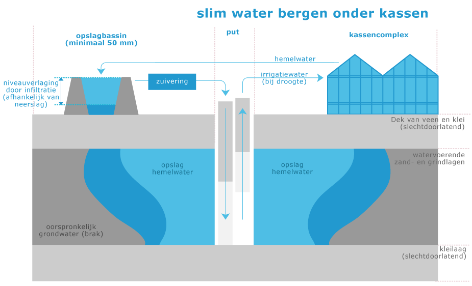 Grondwater Diagram Werkblad Grondspanning, Waterspanning En