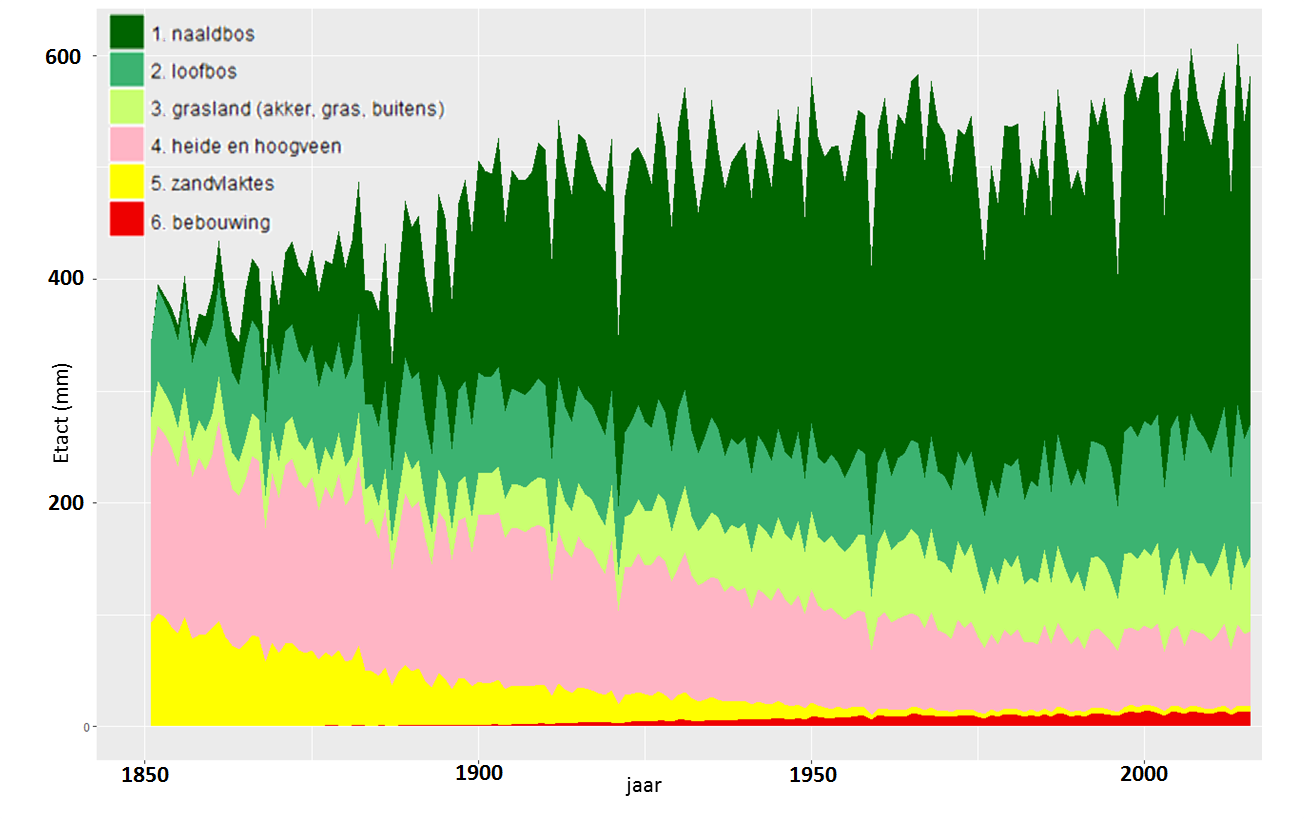 Internship at KWR, study to water balance of the Veluwe - KWR