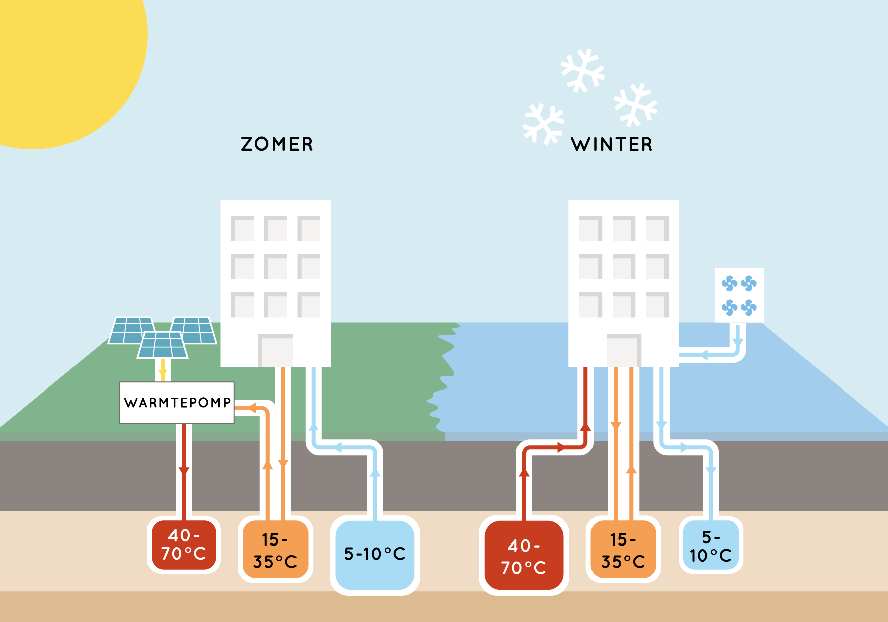 ‘Power to X’ project brings residential districts that run on sunshine ...